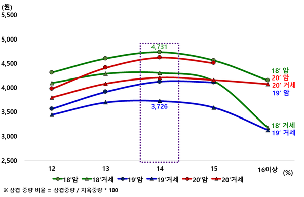 자동등급기계판정장치 (Autofom Ⅲ)를 통한 산업화 활용 방안