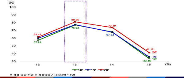 자동등급기계판정장치 (Autofom Ⅲ)를 통한 산업화 활용 방안