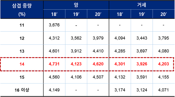 자동등급기계판정장치 (Autofom Ⅲ)를 통한 산업화 활용 방안