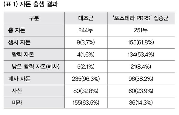 한국조에티스(주), 1일령 이후 접종으로 26주간 방어면역을 제공하는 ‘포스테라 PRRS(Fostera PRRS)’