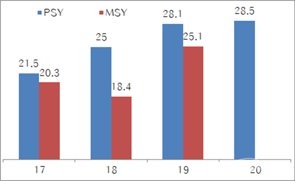 msy水準 | 最大持続生産量 msy – LUSAB