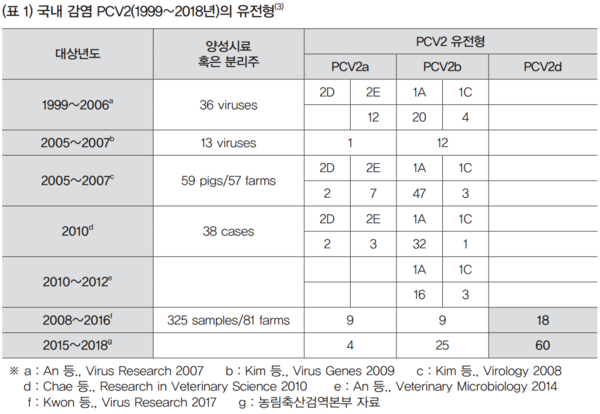 (주)버박코리아, PCV2d 유전형을 저격하는 ‘포시겐® PCV2’