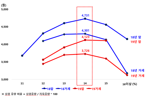 자동등급 기계판정장치 ‘Autofom Ⅲ’ 데이터를 통하여 돈육 품질을 개선하자