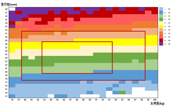 자동등급 기계판정장치 ‘Autofom Ⅲ’ 데이터를 통하여 돈육 품질을 개선하자
