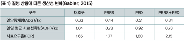 번식 성적과 육성률 개선을 통해 사료요구율(FCR)을 낮춰야 산다