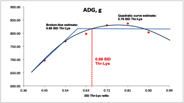 사료의 영양 수준 개선을 통한 사료요구율(FCR) 개선 방안