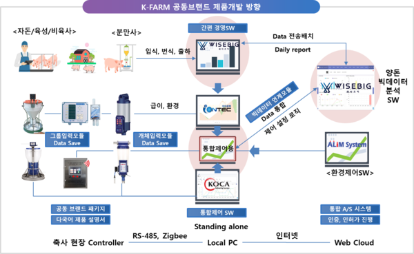 대한민국 축산분야 스마트팜 수출브랜드, K-FARM을 아시나요?