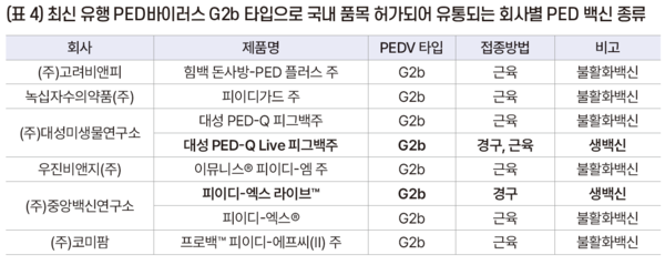 전국 모돈 PED 항체 현황과 올바른 백신 선택