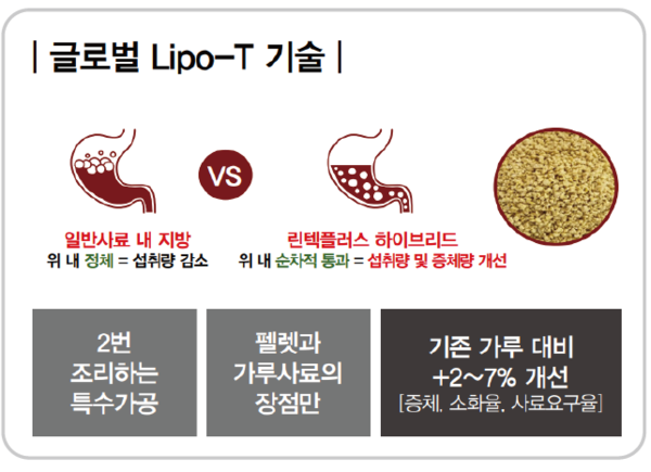 가루와 가공사료의 장점만 모았다!! ‘린텍플러스 하이브리드’