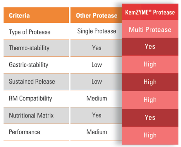 생산성 향상과 환경 개선 필수 아이템!, 멀티 프로테아제 ‘KEMZYME™ Protease’