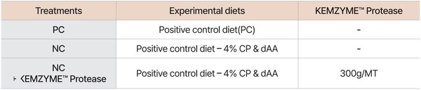 생산성 향상과 환경 개선 필수 아이템!, 멀티 프로테아제 ‘KEMZYME™ Protease’