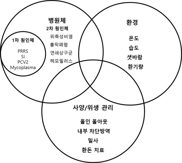[기획] PRDC, 병원체보다 관리가 우선이다!!